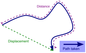 Kinematics Explained: Displacement, Velocity, Acceleration • Nerd Notes