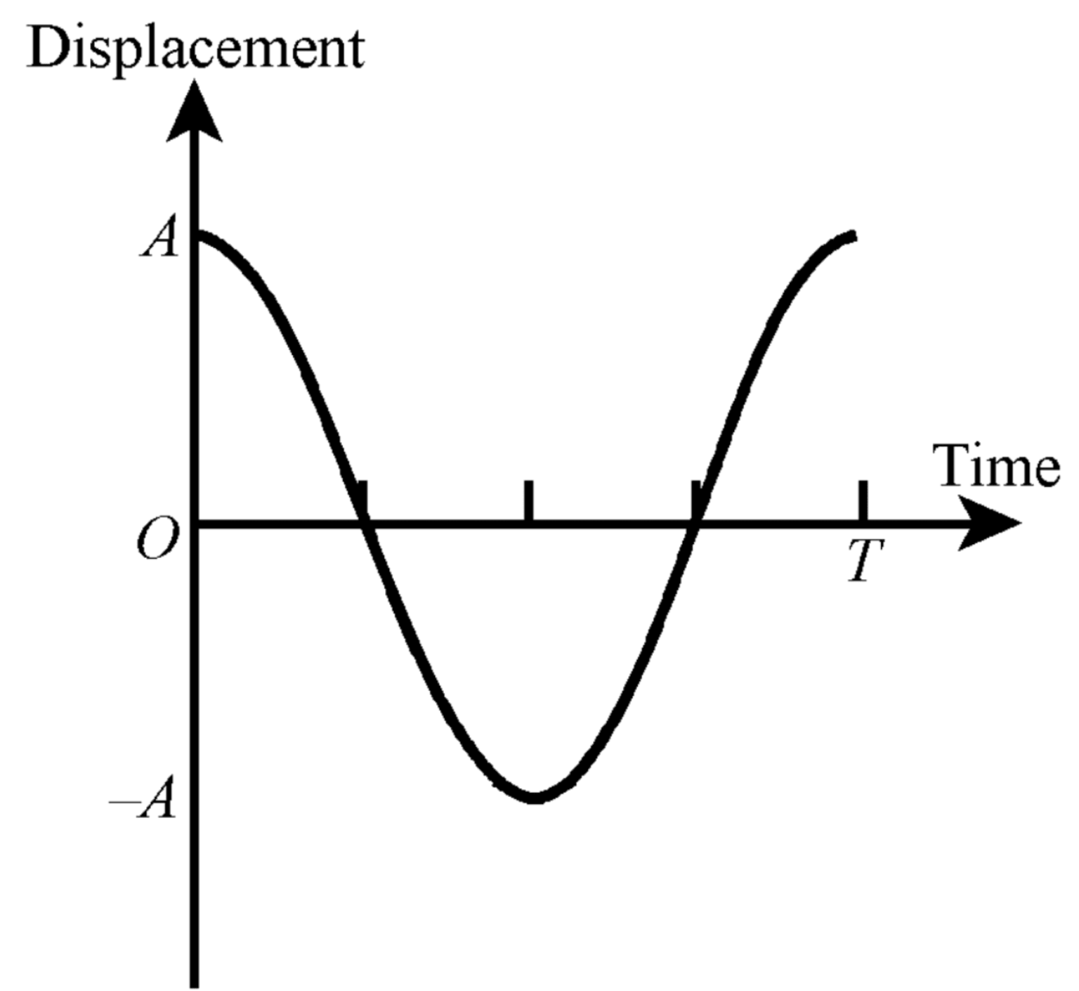 Simple Harmonic Motion (SHM) Speed Review